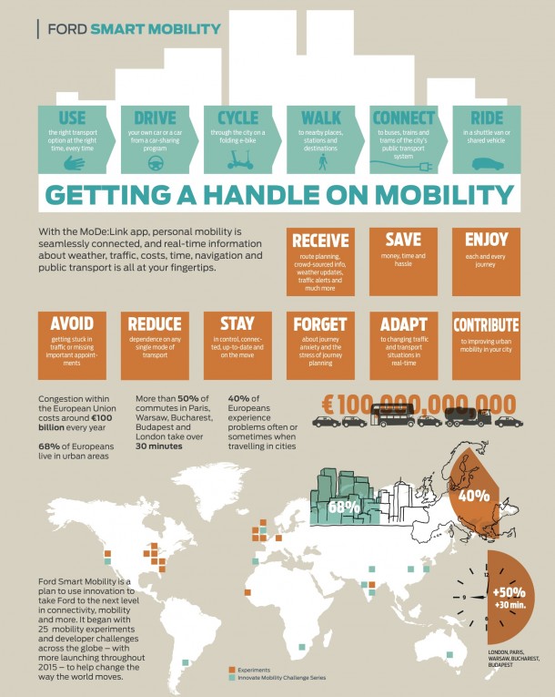 Ford Smart Mobility: Getting a handle on Mobility - GaadiKey