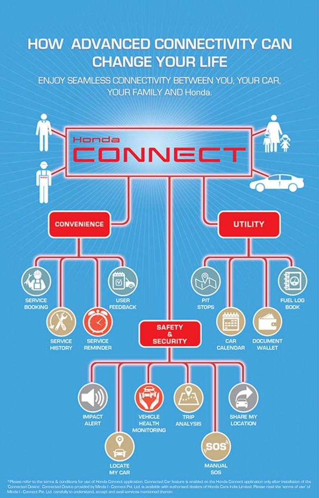 Honda Cars unveils "Honda Connect" - automotive application for ...