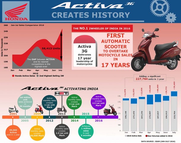 Activa creates history, breaks 17 year motorcycle monopoly [Infographic ...