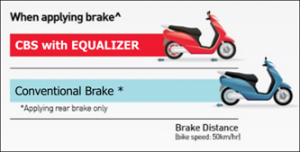 Honda's Combi-braking system(CBS) is used by 1 crore Indians - GaadiKey