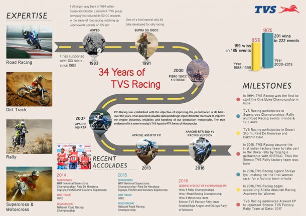TVS Motor 34 years journey in Racing [Infographic] - GaadiKey