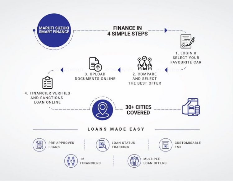 Maruti Suzuki announces "Smart Finance" platform in 30+ Cities - GaadiKey