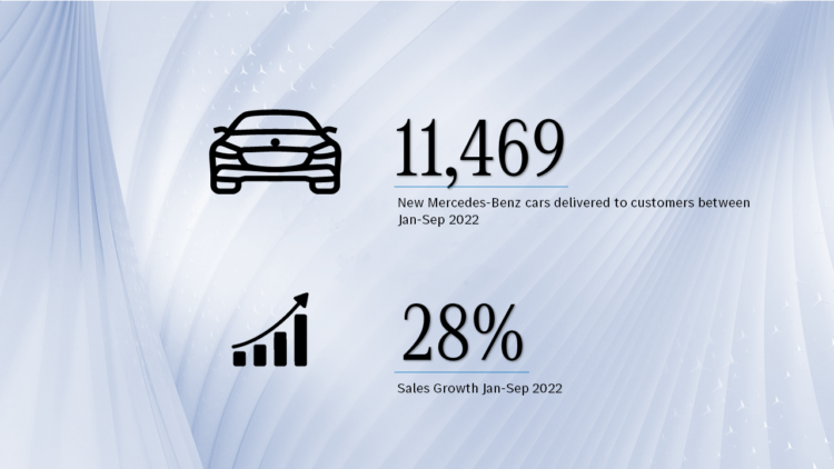 Mercedes-Benz India sold 11,469 new cars in Jan-Sep 2022 - GaadiKey