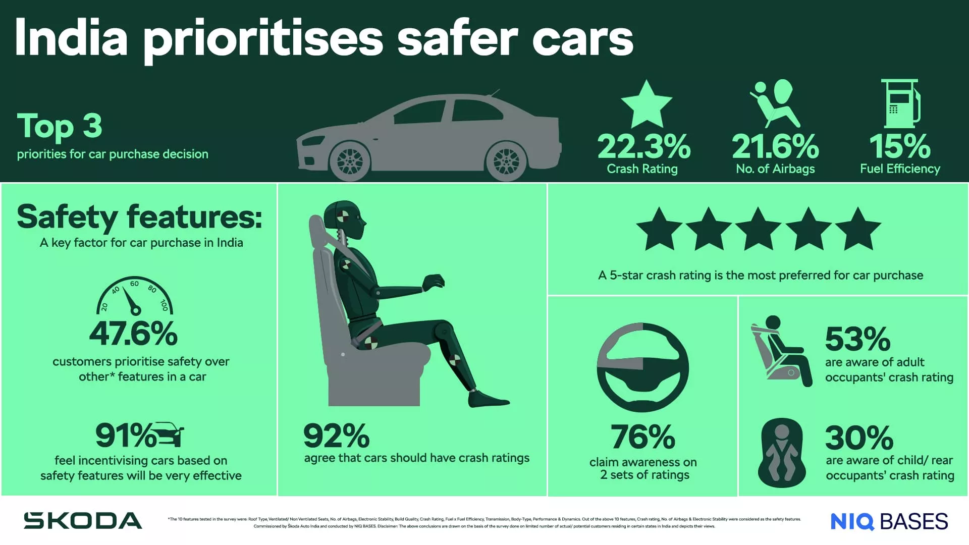 9 of 10 customers in India want cars with a safety rating: Study - GaadiKey