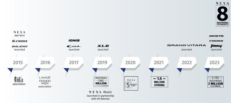 Maruti Suzuki's NEXA celebrates 8-year anniversary - GaadiKey