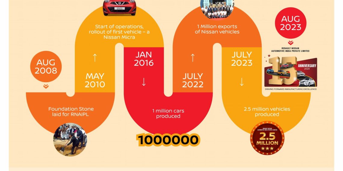 Renault Nissan Automotive (RNAIPL) completes 15 years from foundation ...