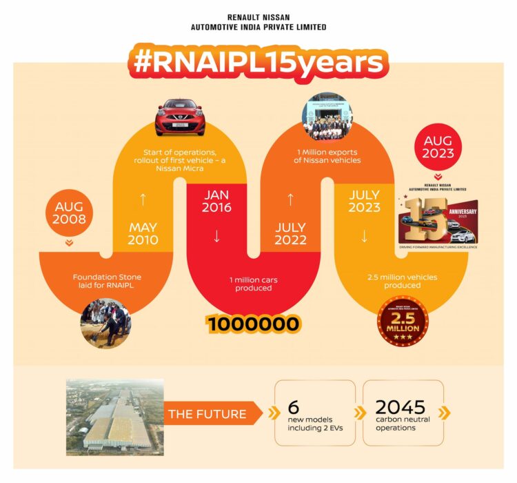 Renault Nissan Automotive (RNAIPL) completes 15 years from foundation ...