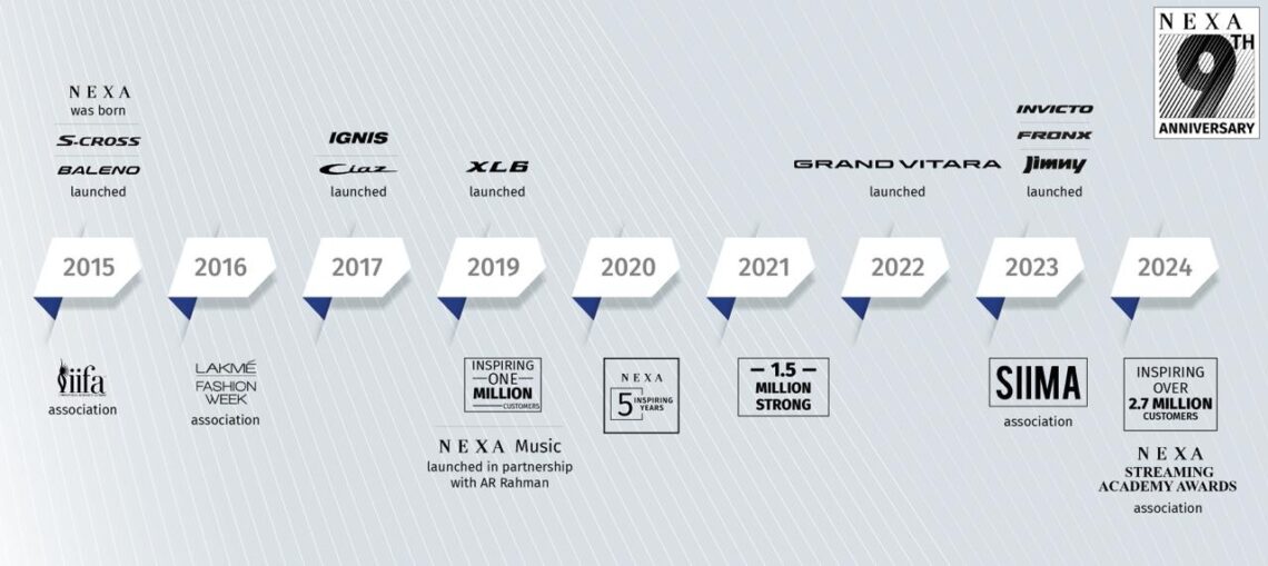 NEXA celebrates 9th Anniversary with 2.7 Million Customers - GaadiKey